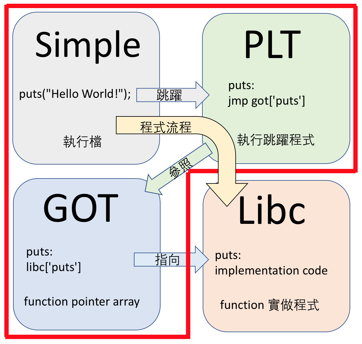 從任意寫入到任意執行-深入淺出Got Hijacking